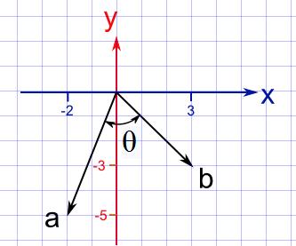 Solved Use the dot product to find the size of angle θ? | Chegg.com